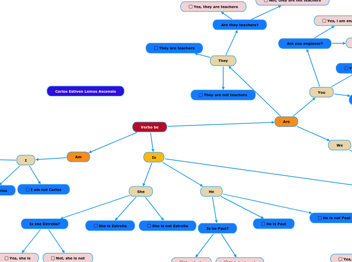 Verbo be - Mind Map